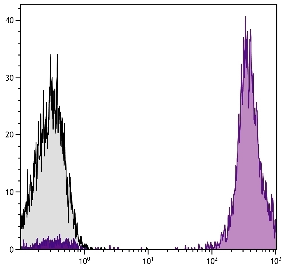 CD45 Antibody [2D1] (APC) - Cat. No. 99-532 | ProSci