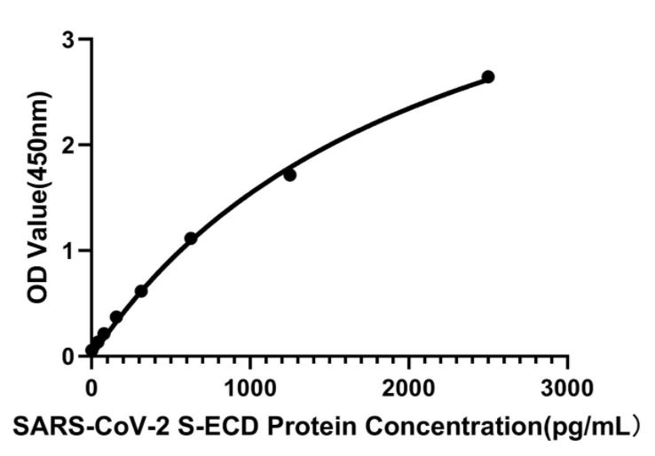SARS-COV-2 S1+S2 ECD (S-ECD) Protein Antibody (DET) (Biotin) - Cat. No ...